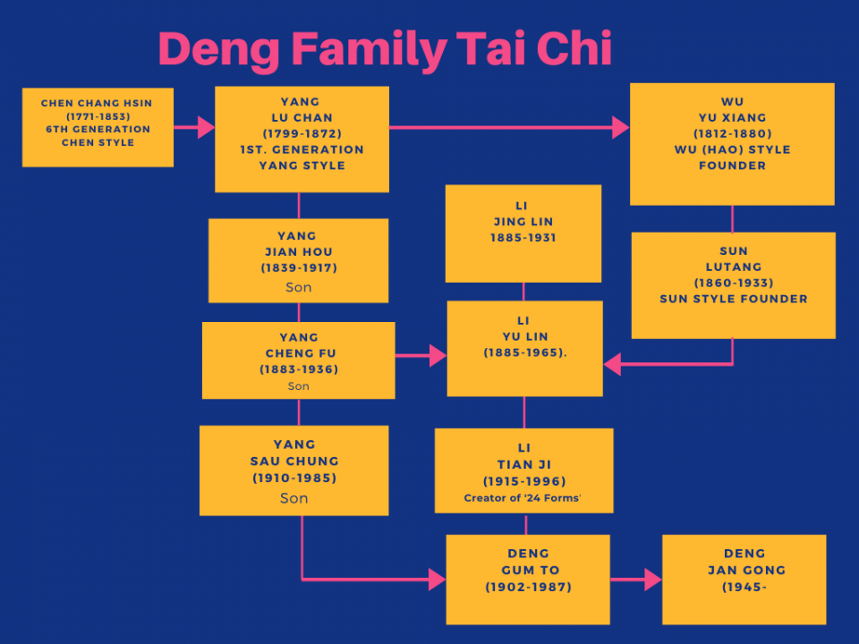 Deng Family History Part 3: Tai Chi. - Rising Crane